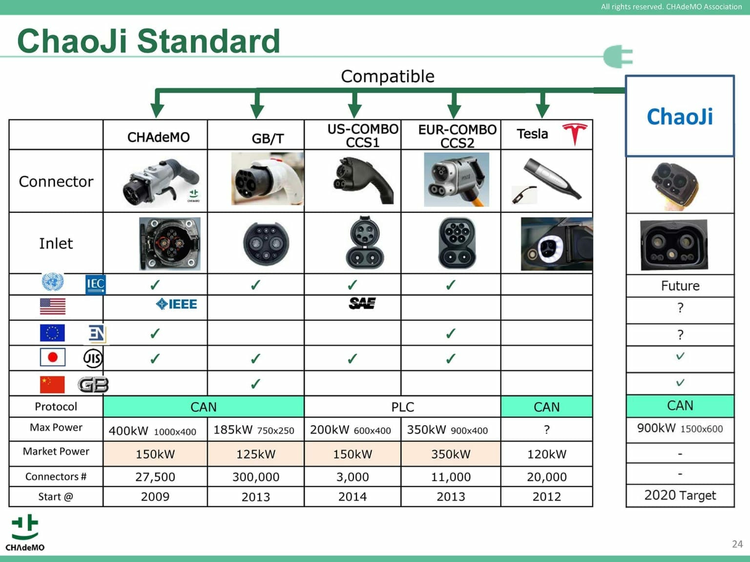 チャデモの進化〜電気自動車次世代高出力充電規格は日中共同開発の『ChaoJi／チャオジ』へ | EVsmartブログ