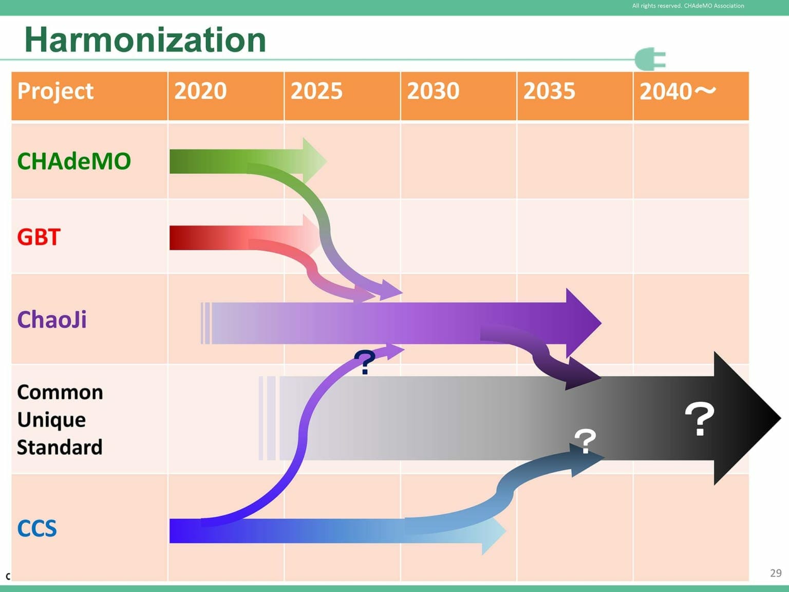 チャデモの進化〜電気自動車次世代高出力充電規格は日中共同開発の『ChaoJi／チャオジ』へ | EVsmartブログ