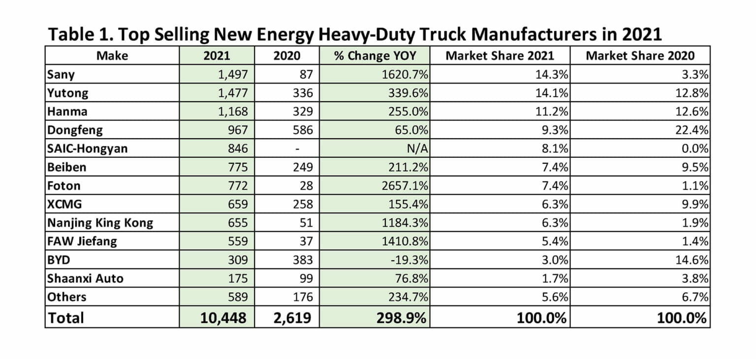 Overview: China’s new energy heavy-duty truck market in 2021 | EVsmartブログ