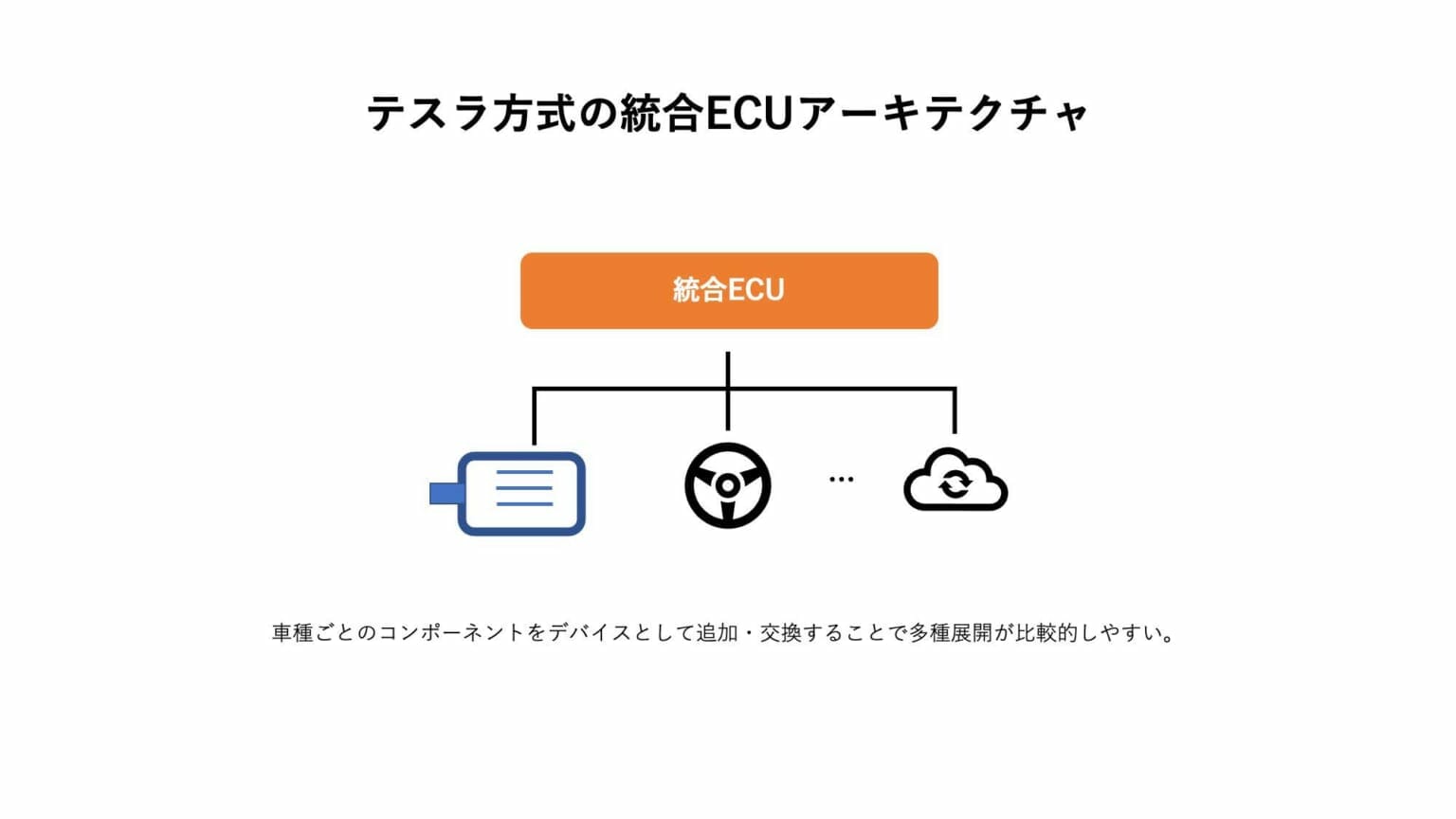BYDの e-Platform 3.0が秘めた「統合ECU」と大衆車EV開発への可能性 | EVsmartブログ