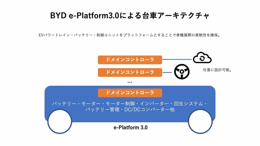BYDの e-Platform 3.0が秘めた「統合ECU」と大衆車EV開発への可能性 | EVsmartブログ