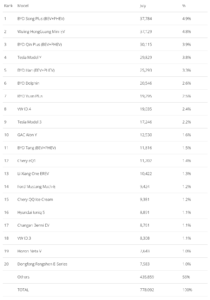2022年7月は世界で新車販売の10%が電気自動車に〜日本車は完全にランク外 - EVsmartブログ
