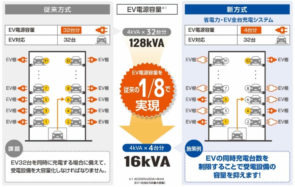機械式駐車場でもEV用充電設備は設置可能〜ユアスタンドがIHI運搬機械との連携を発表 | EVsmartブログ