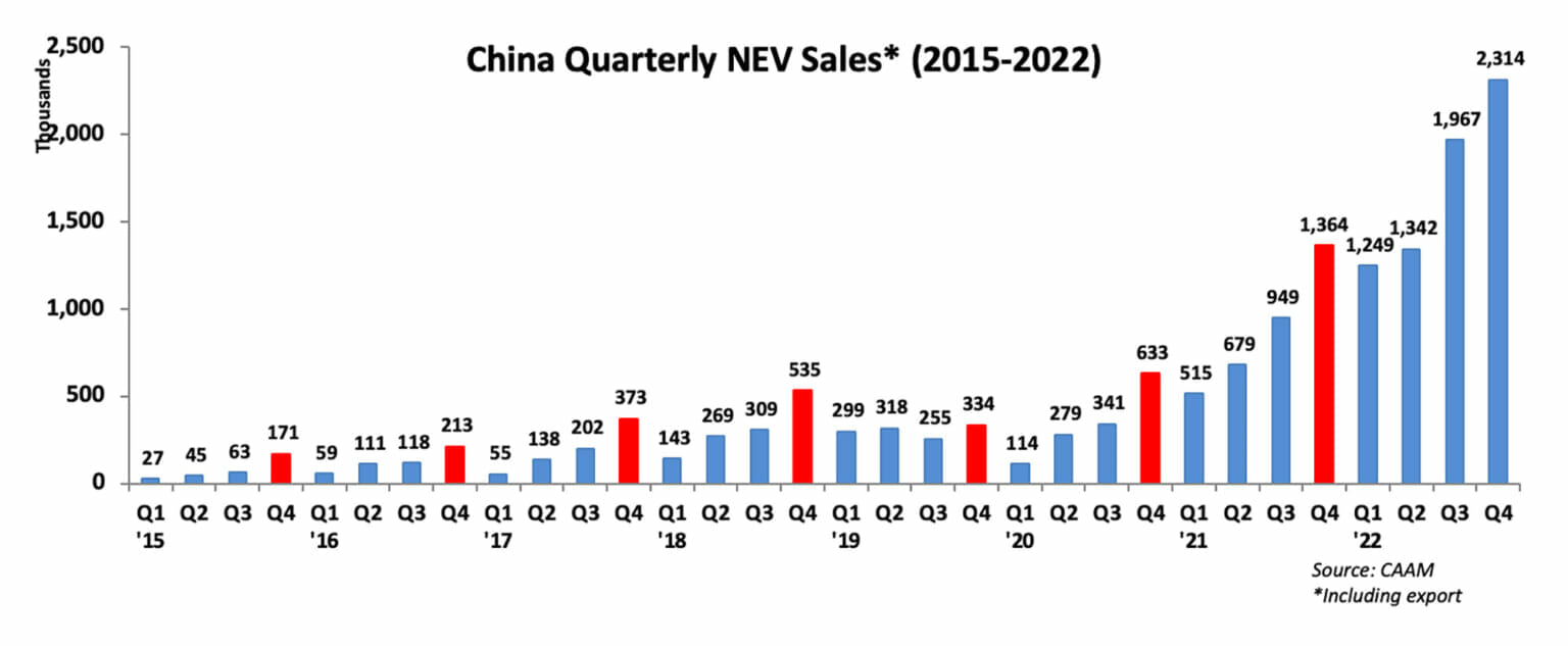 China crushed NEV sales records in 2022, what can we expect in 2023 ...