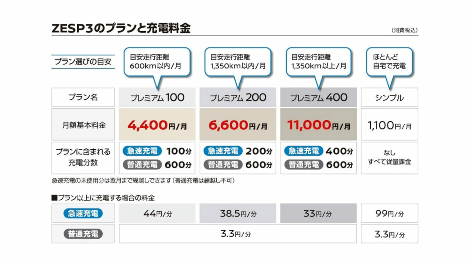 EV充電カード「日産ZESP3」サービス内容改定／3年定期割引はなくなります | EVsmartブログ