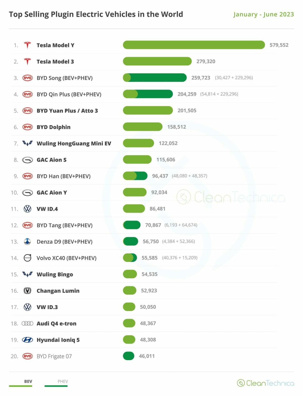 世界の自動車販売に占めるEVの割合がついに19％に！ | EVsmartブログ
