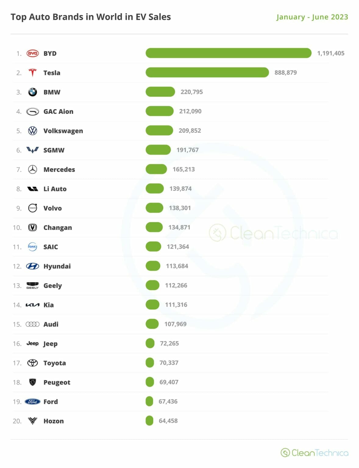 世界の自動車販売に占めるEVの割合がついに19％に！ | EVsmartブログ
