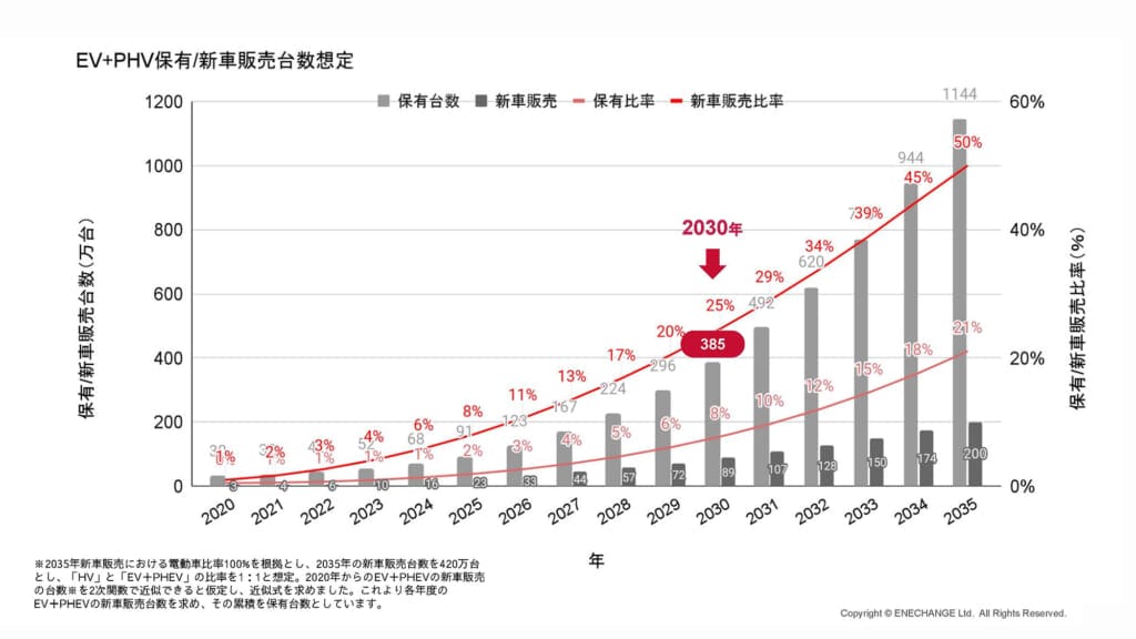 EV充電へのビジョン【01】2030年の日本に必要なEV充電インフラの口数と出力は？ | EVsmartブログ