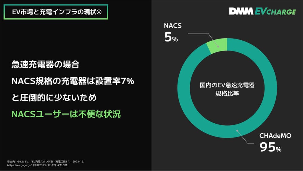 DMM EV CHARGE が日本初のNACS対応急速充電器公開〜発表に感じた「大丈夫ですか？」 | EVsmartブログ