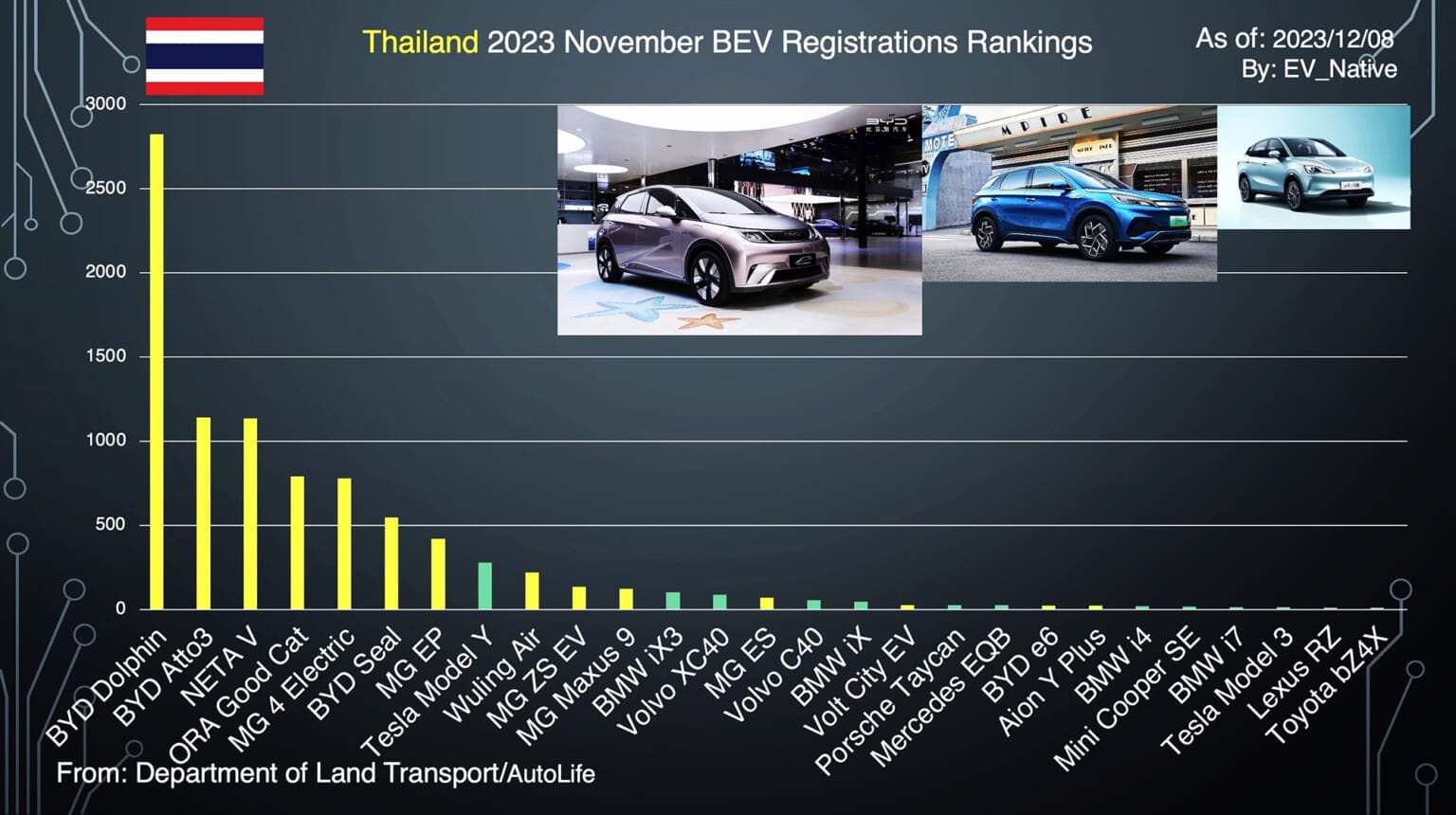 【EVネイティブ緊急レポート】タイ市場に見る新興国の驚きのEVシフト最新動向とは？ | EVsmartブログ