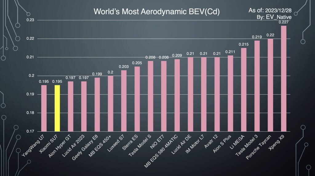 発売開始27分で5万台受注【シャオミ『SU7』の衝撃】実力のポイントを徹底解説 | EVsmartブログ