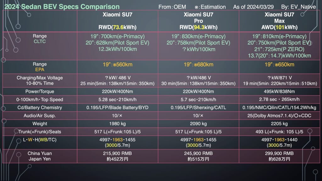 発売開始27分で5万台受注【シャオミ『SU7』の衝撃】実力のポイントを徹底解説 | EVsmartブログ