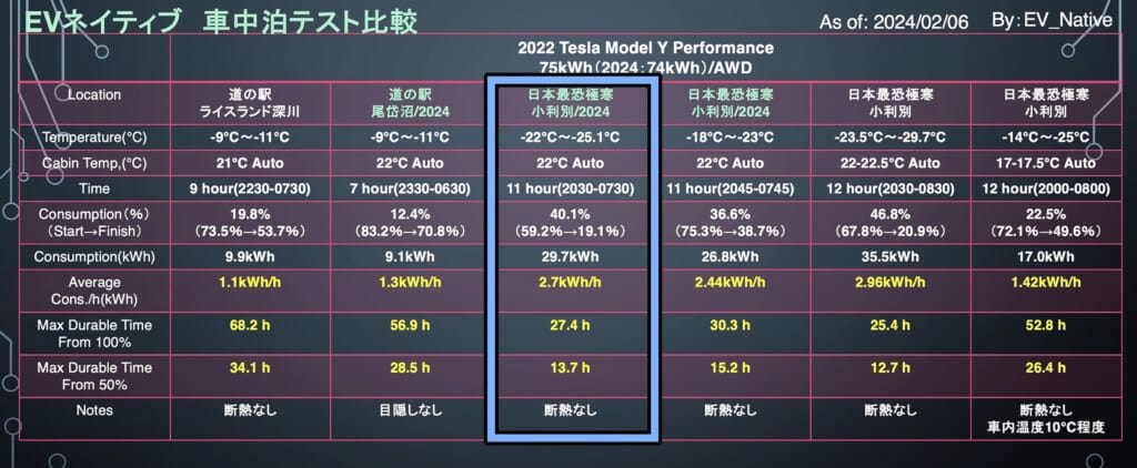 テスラ『モデルY』北海道遠征【後編】マイナス25℃の極限状況でEV車中泊〜消費電力を検証 | EVsmartブログ