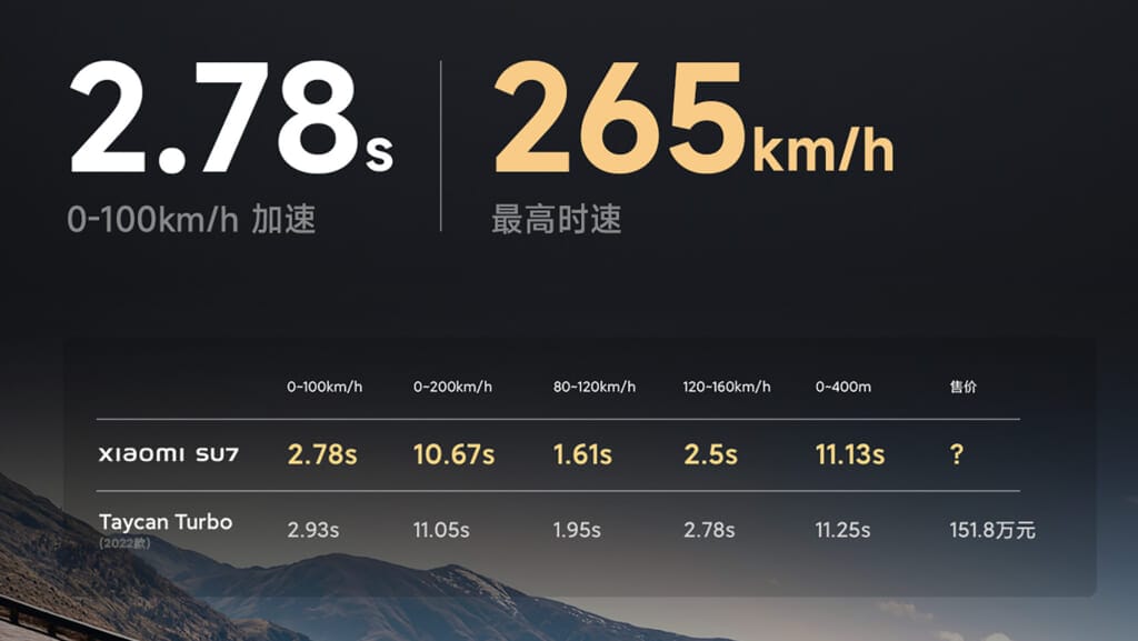 発売開始27分で5万台受注【シャオミ『SU7』の衝撃】実力のポイントを徹底解説 | EVsmartブログ