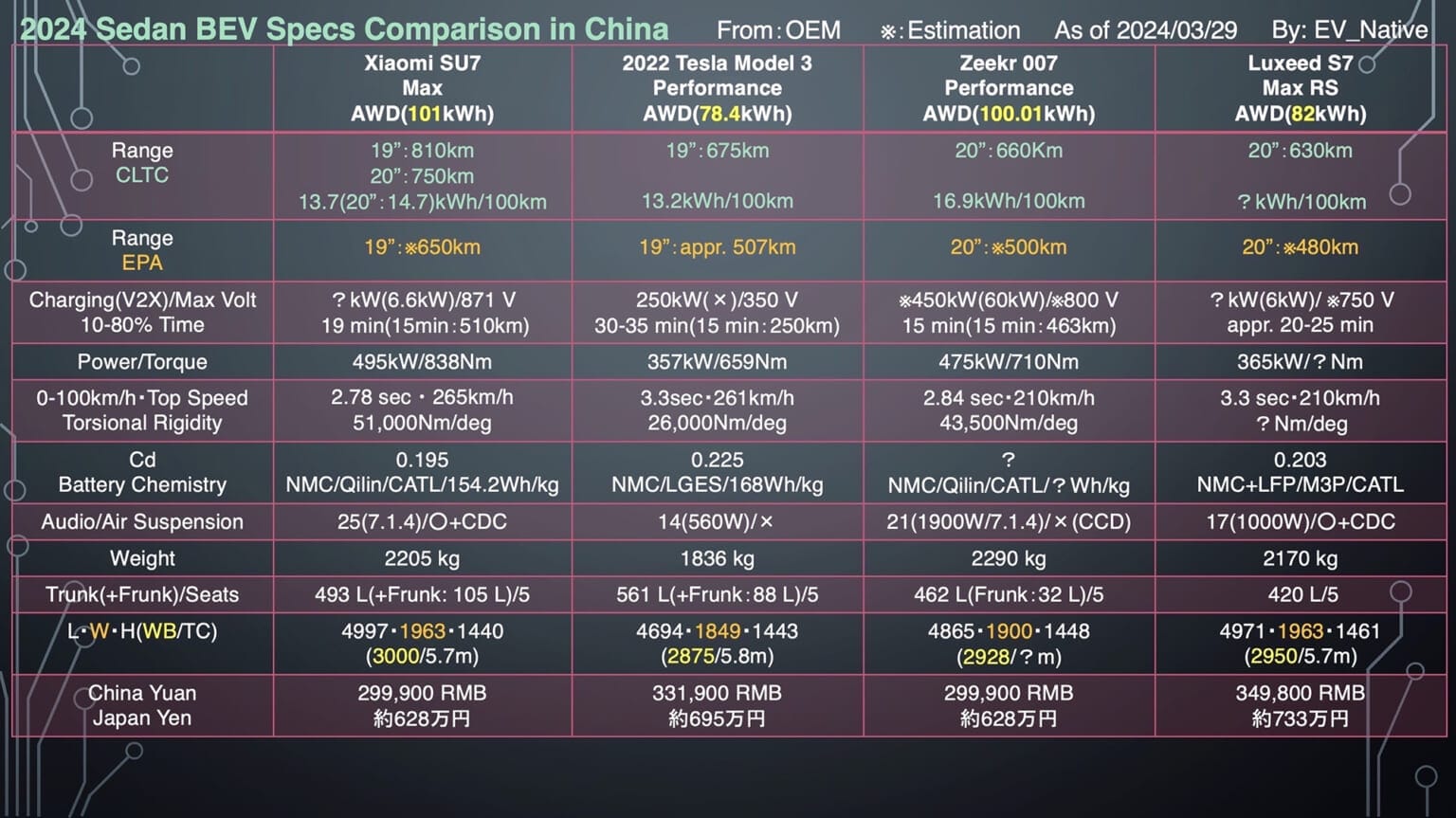 発売開始27分で5万台受注【シャオミ『SU7』の衝撃】実力のポイントを徹底解説 | EVsmartブログ