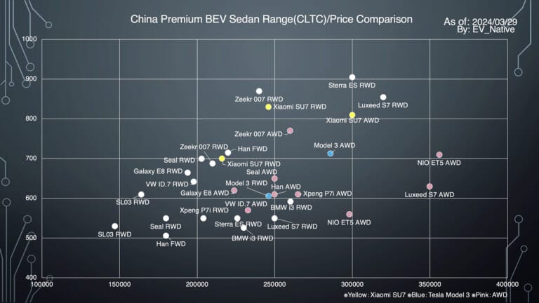 発売開始27分で5万台受注【シャオミ『SU7』の衝撃】実力のポイントを徹底解説 | EVsmartブログ