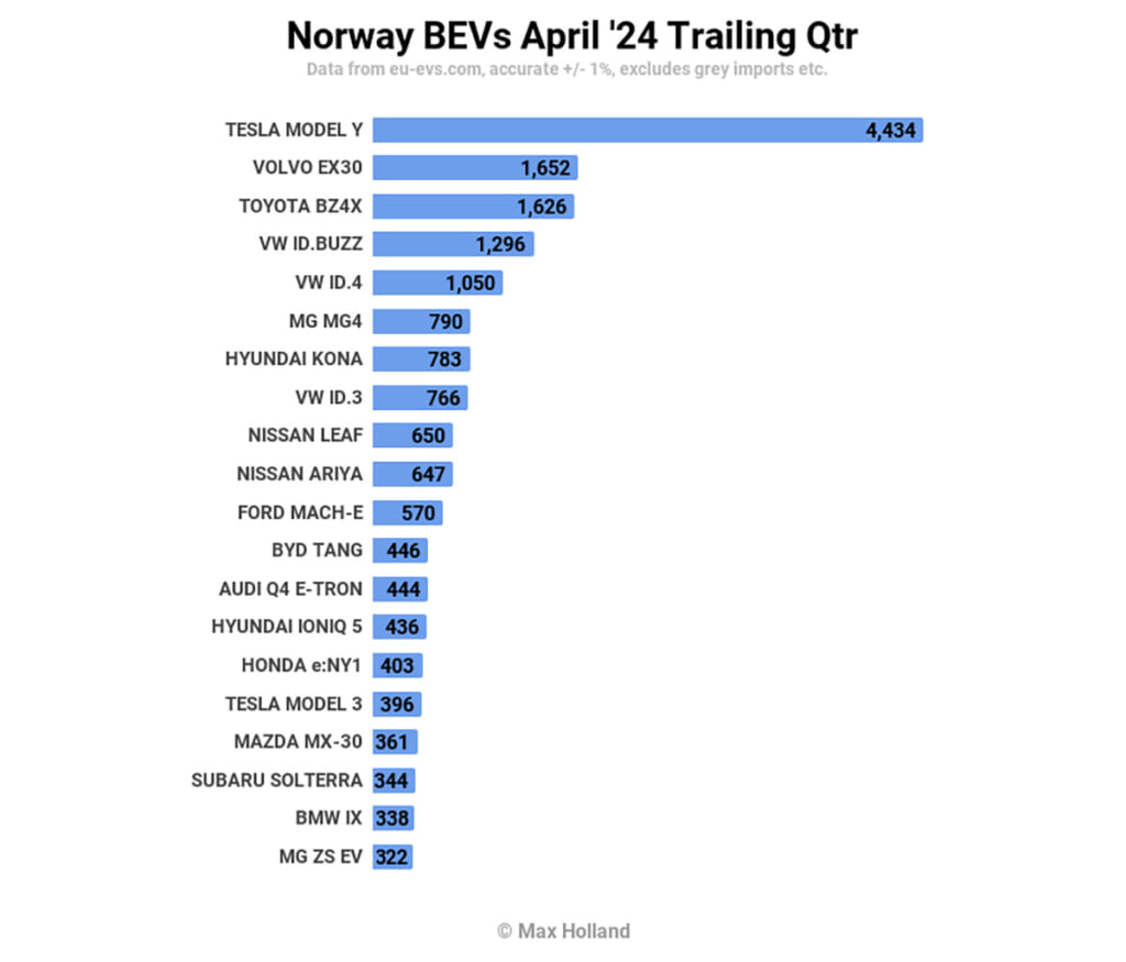 ノルウェーの自動車販売台数におけるEVシェアは91％／売れ行きトップはボルボEX30 | EVsmartブログ