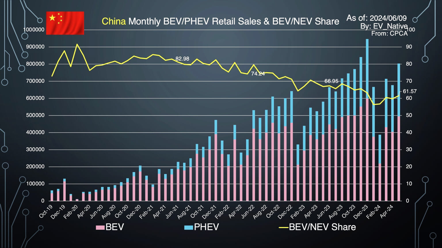 NEVのシェアが47%に到達〜中国におけるEVシフト2024年5月の最新動向 | EVsmartブログ