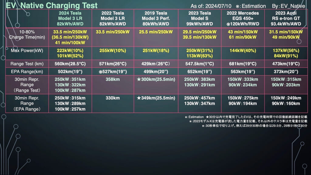 テスラモデル3でフラッシュのNACS充電を使ってみた〜実際の出力や料金は？ | EVsmartブログ