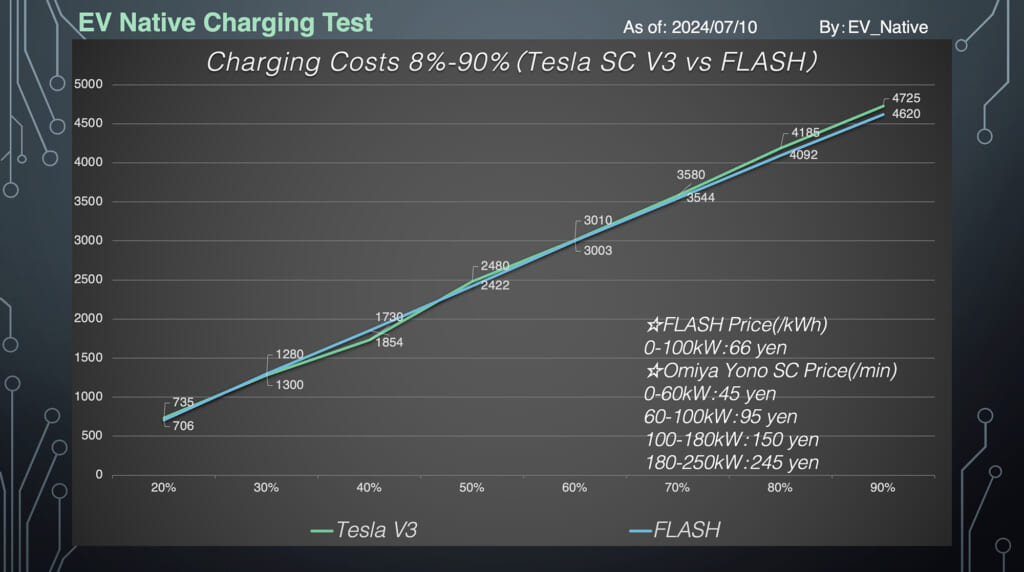 テスラモデル3でフラッシュのNACS充電を使ってみた〜実際の出力や料金は？ - EVsmartブログ
