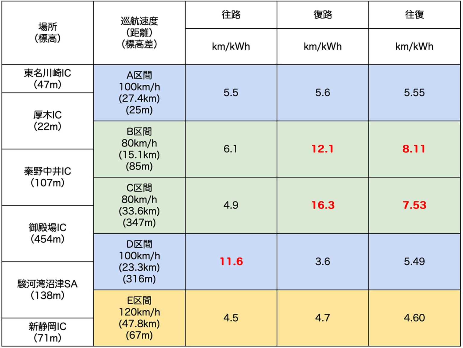 東名300km電費検証【18】日産『アリア』B9 e-4ORCE プレミア／冬のB6より電費良好 | EVsmartブログ