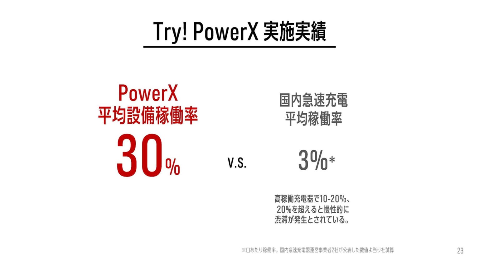 高出力EV急速充電に月額900円で45円/kWh〜の新サービス「PowerX First」発表 | EVsmartブログ