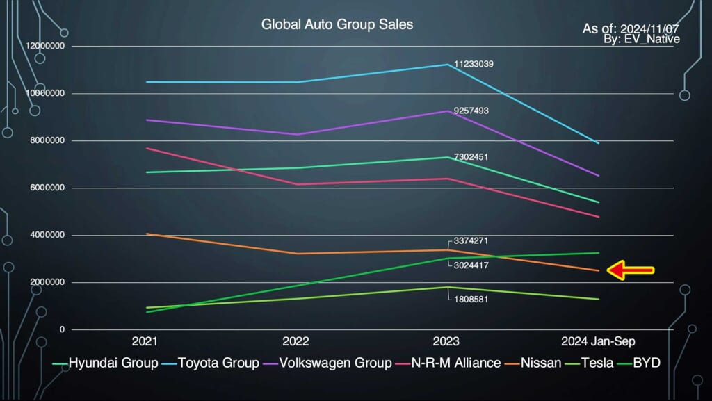 日産自動車2024年度上期決算発表の厳しい現実／競争力あるBEVの投入が復活のカギ？ | EVsmartブログ