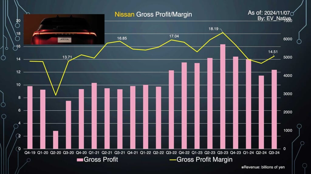日産自動車2024年度上期決算発表の厳しい現実／競争力あるBEVの投入が復活のカギ？ | EVsmartブログ