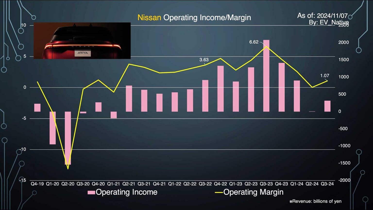 日産自動車2024年度上期決算発表の厳しい現実／競争力あるBEVの投入が復活のカギ？ | EVsmartブログ
