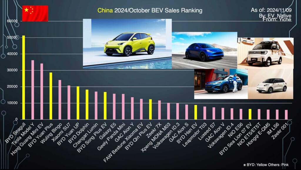 中国EV販売動向レポート【2024年10月】BYD販売台数急増＆日本やドイツ勢は大苦戦 | EVsmartブログ