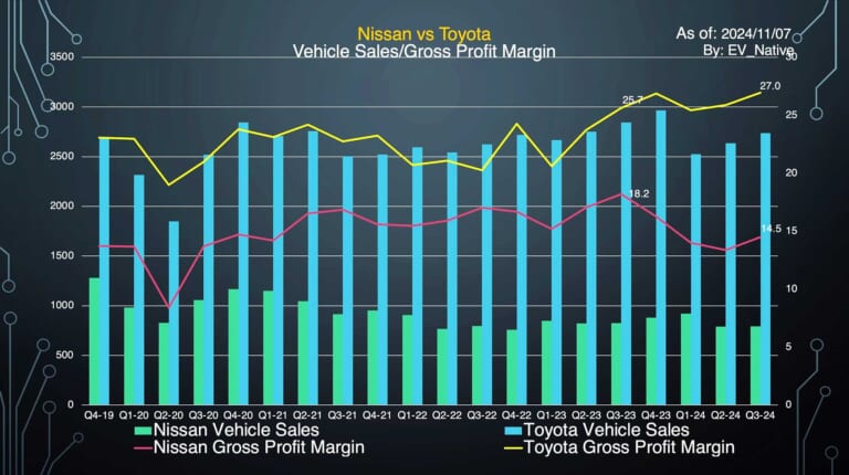 日産自動車2024年度上期決算発表の厳しい現実／競争力あるBEVの投入が復活のカギ？ | EVsmartブログ