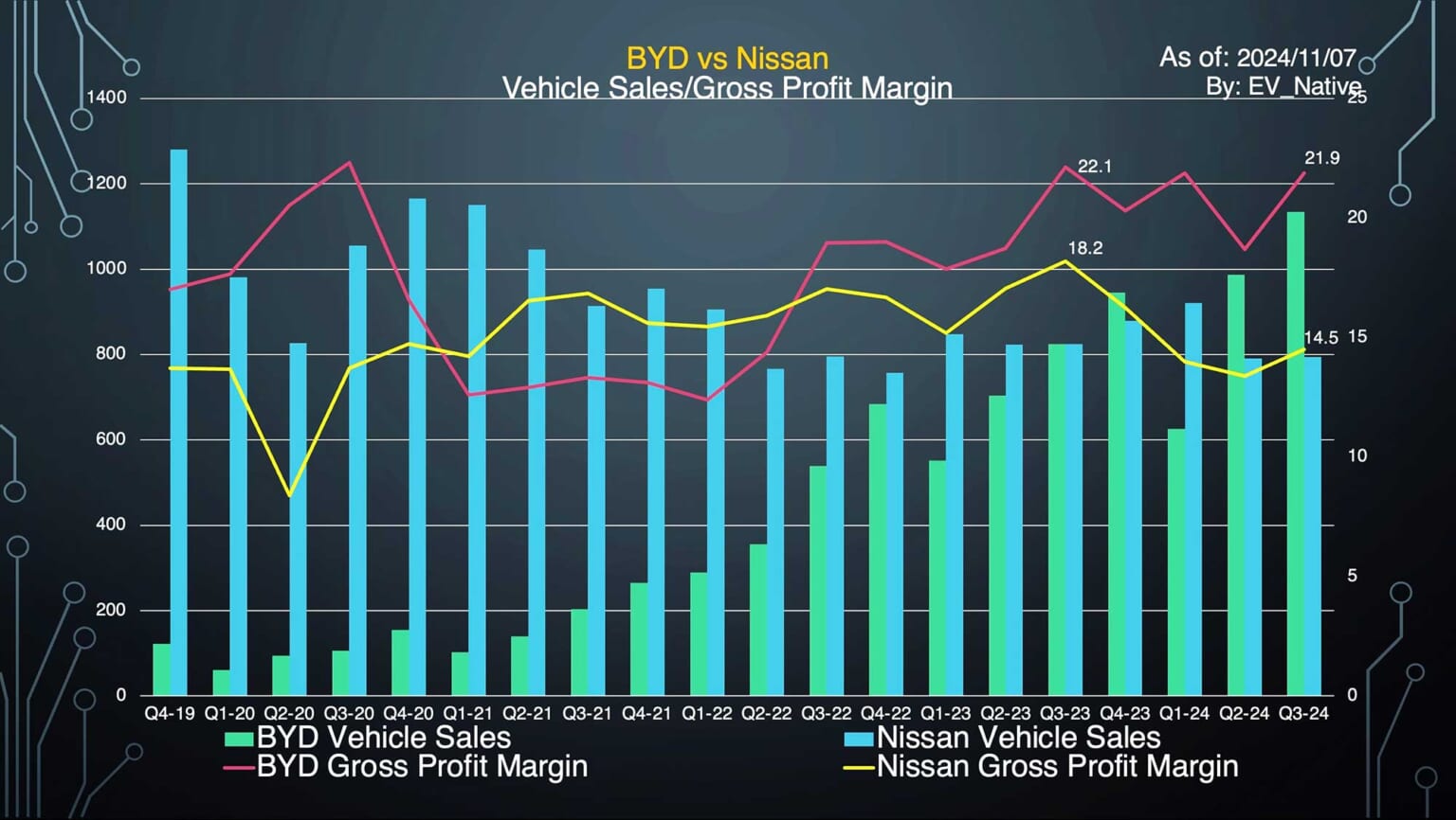 日産自動車2024年度上期決算発表の厳しい現実／競争力あるBEVの投入が復活のカギ？ | EVsmartブログ