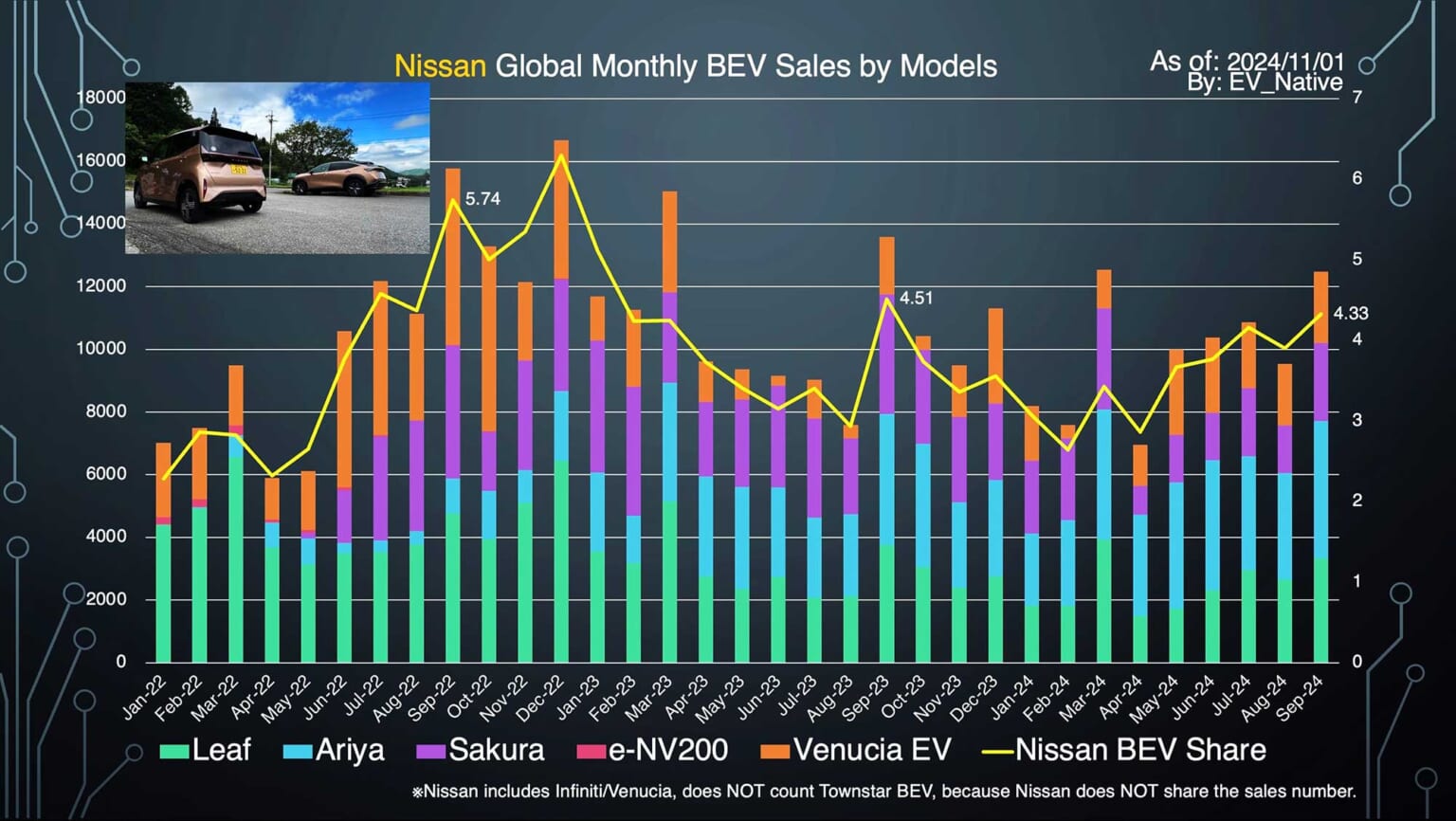 日産自動車2024年度上期決算発表の厳しい現実／競争力あるBEVの投入が復活のカギ？ | EVsmartブログ