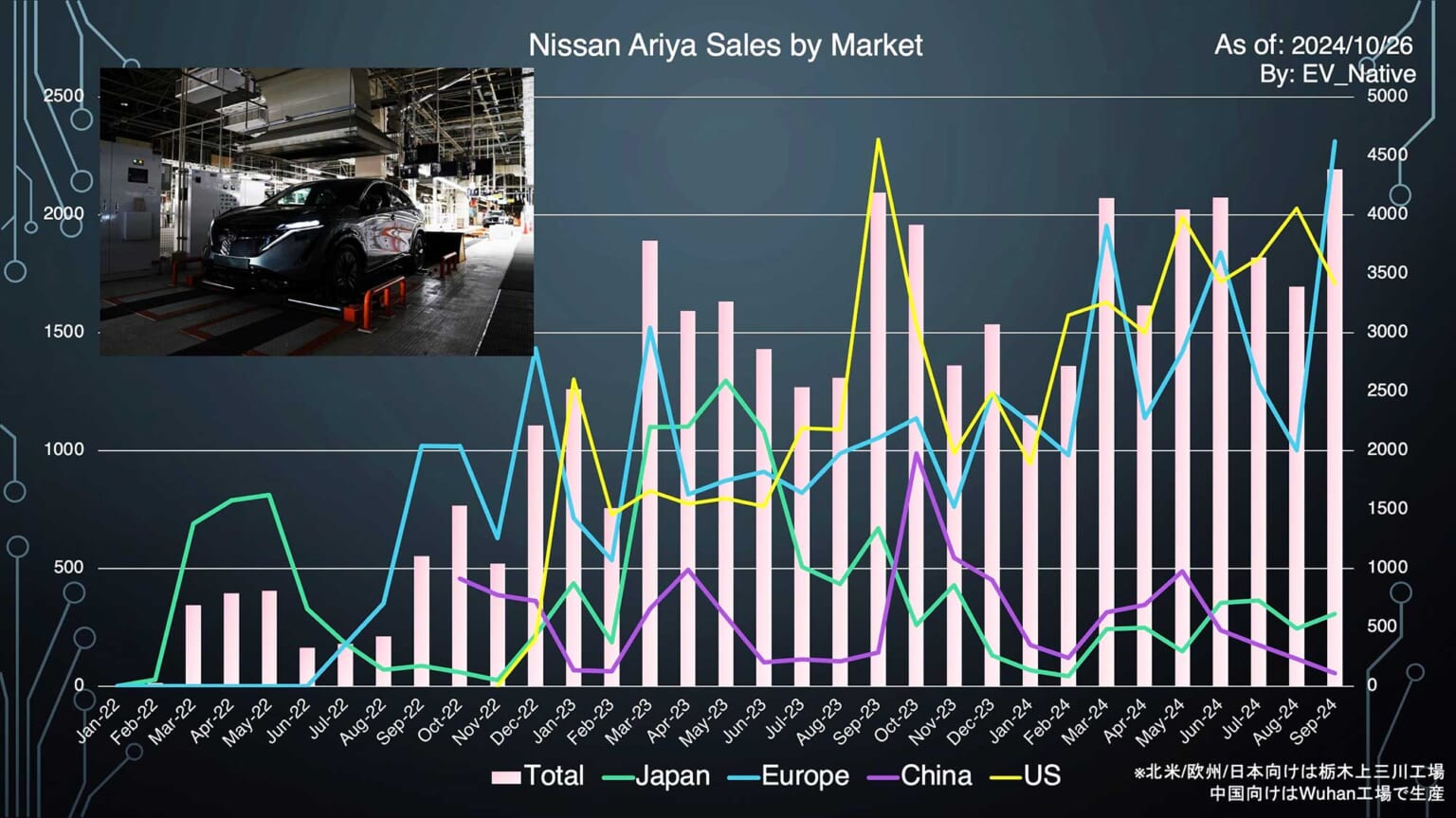 日産自動車2024年度上期決算発表の厳しい現実／競争力あるBEVの投入が復活のカギ？ | EVsmartブログ