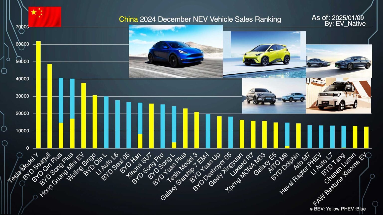 中国EV販売動向レポート【2024年まとめ】中国メーカーの躍進が鮮明〜日本の反転攻勢は？ | EVsmartブログ