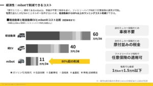 KGモーターズのパーソナルEV『mibot』先行試乗／販売開始へ着々と前進中 | EVsmartブログ