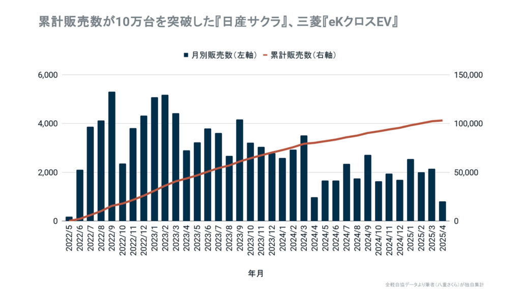 日本でも小型EV市場拡大中／『N-VAN e:』が5,000台、『サクラ』と『eKクロスEV』が10万台を突破！ | EVsmartブログ