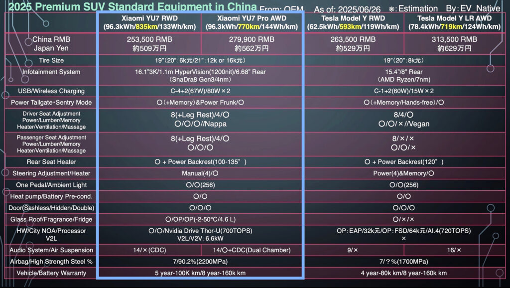 発売開始180秒で20万台受注の衝撃／シャオミ「YU7」がテスラモデルY一強時代を終わらせる可能性 | EVsmartブログ