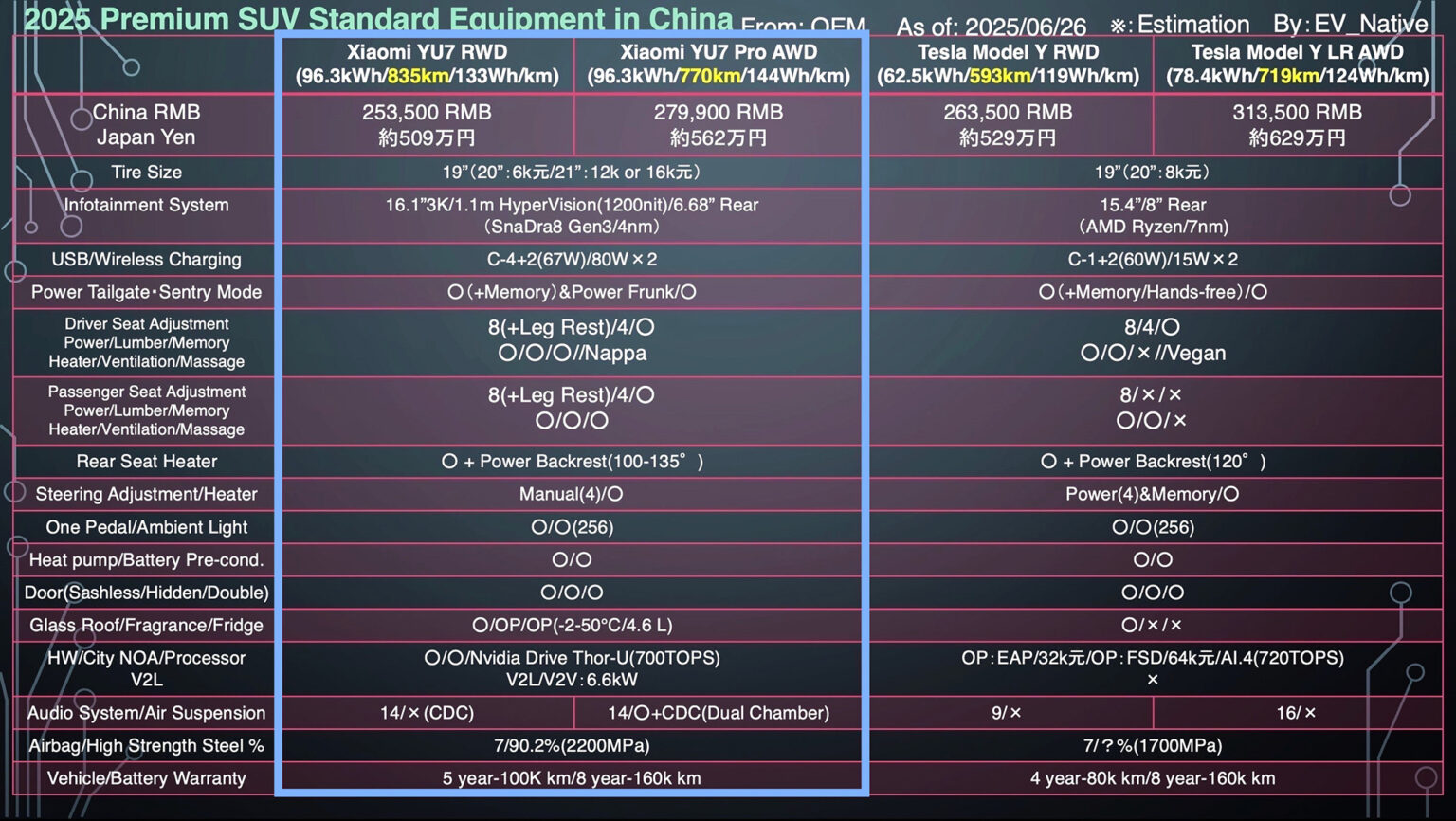 発売開始180秒で20万台受注の衝撃／シャオミ「YU7」がテスラモデルY一強時代を終わらせる可能性 | EVsmartブログ