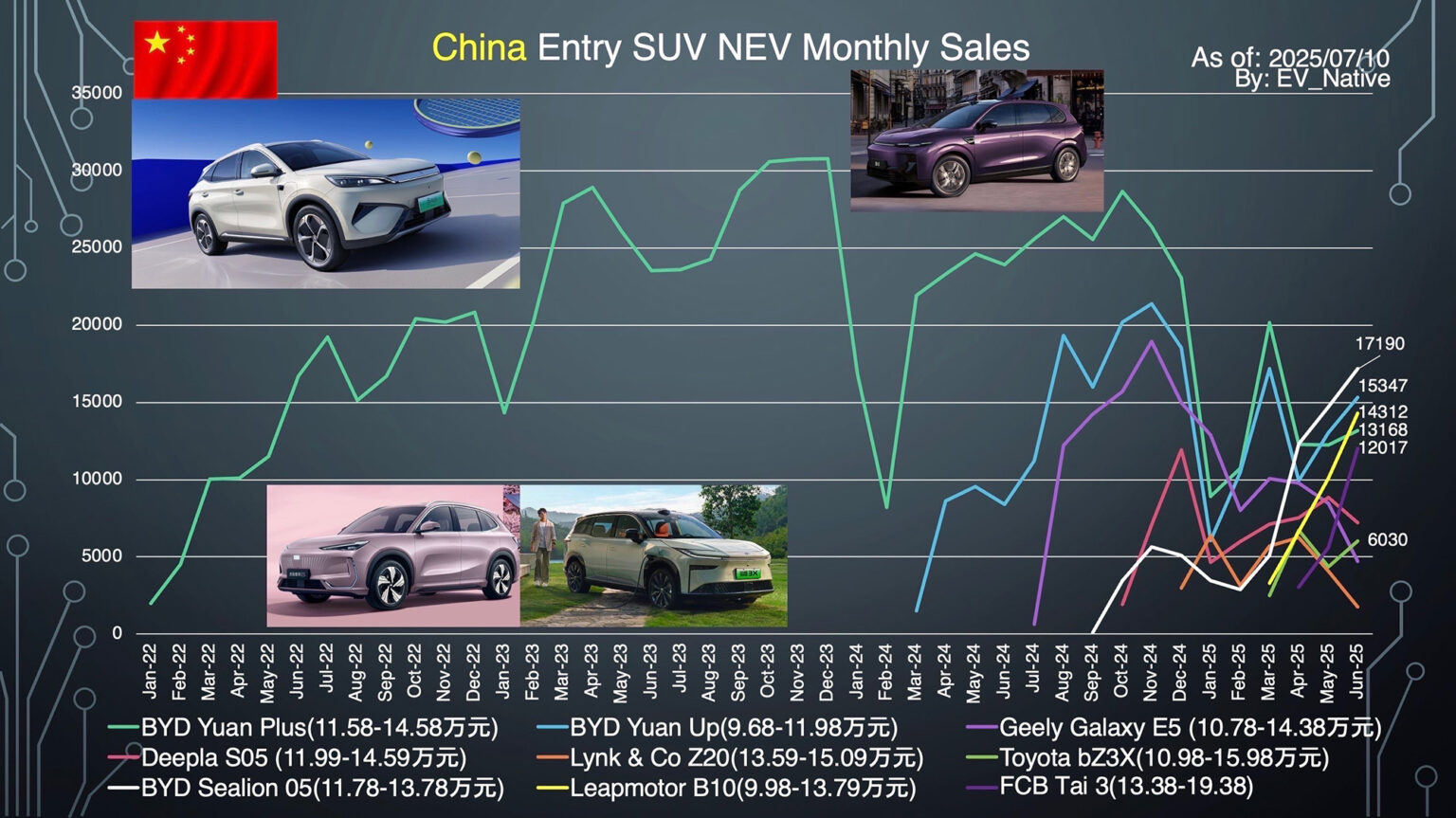 日産『N7』やトヨタ『bZ3X』販売好調で日本勢の反転攻勢は？／2025年上半期「中国EV販売動向」レポート | EVsmartブログ
