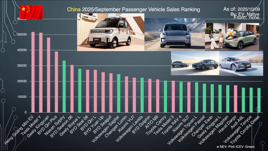 中国EV販売動向【2025年9月】新車販売の約60％がNEVに／トヨタや日産もEV販売好調 | EVsmartブログ