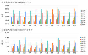 日本国内における電気自動車販売シェア最新情報【2025年9月】N-ONE e: 発売でホンダがメーカー別のトップに躍進 | EVsmartブログ