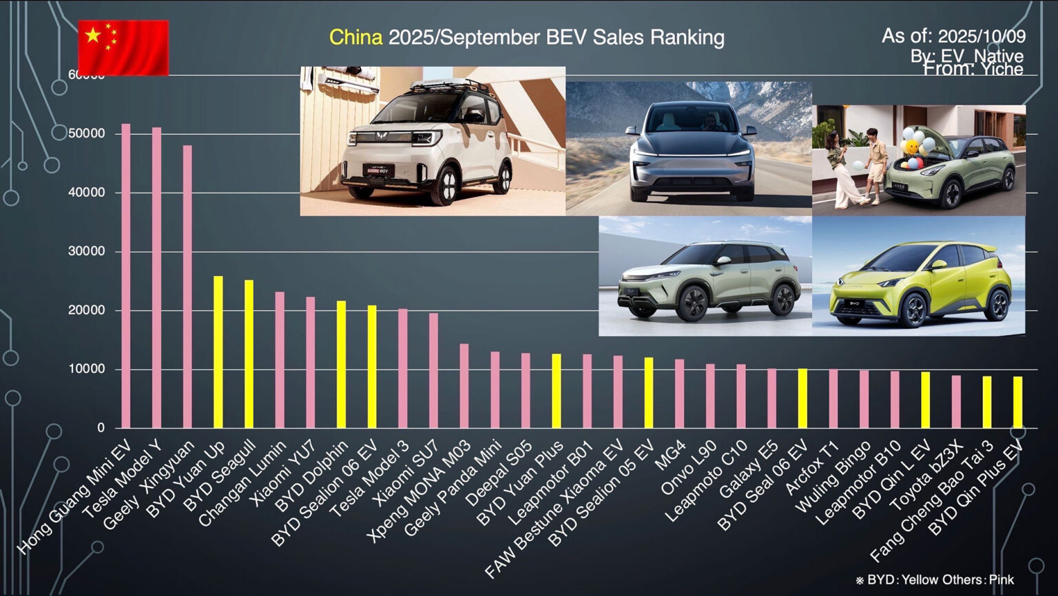 中国EV販売動向【2025年9月】新車販売の約60％がNEVに／トヨタや日産もEV販売好調 | EVsmartブログ