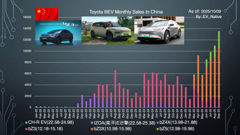中国EV販売動向【2025年9月】新車販売の約60％がNEVに／トヨタや日産もEV販売好調 | EVsmartブログ